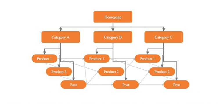 How to make a good Website Structure - NSPL RTC Blog